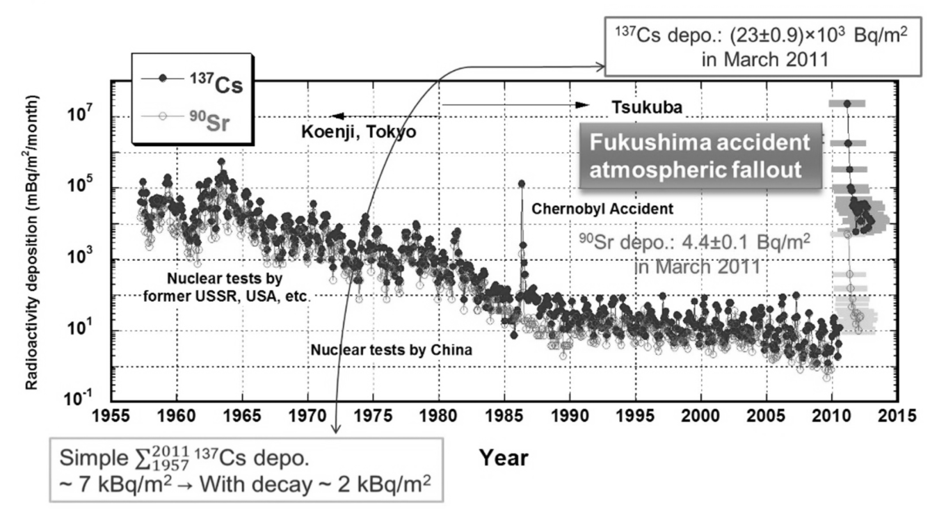 FALLOUT (Radioactive Fallout): Radioactive Rain on the Japanese Islands ...